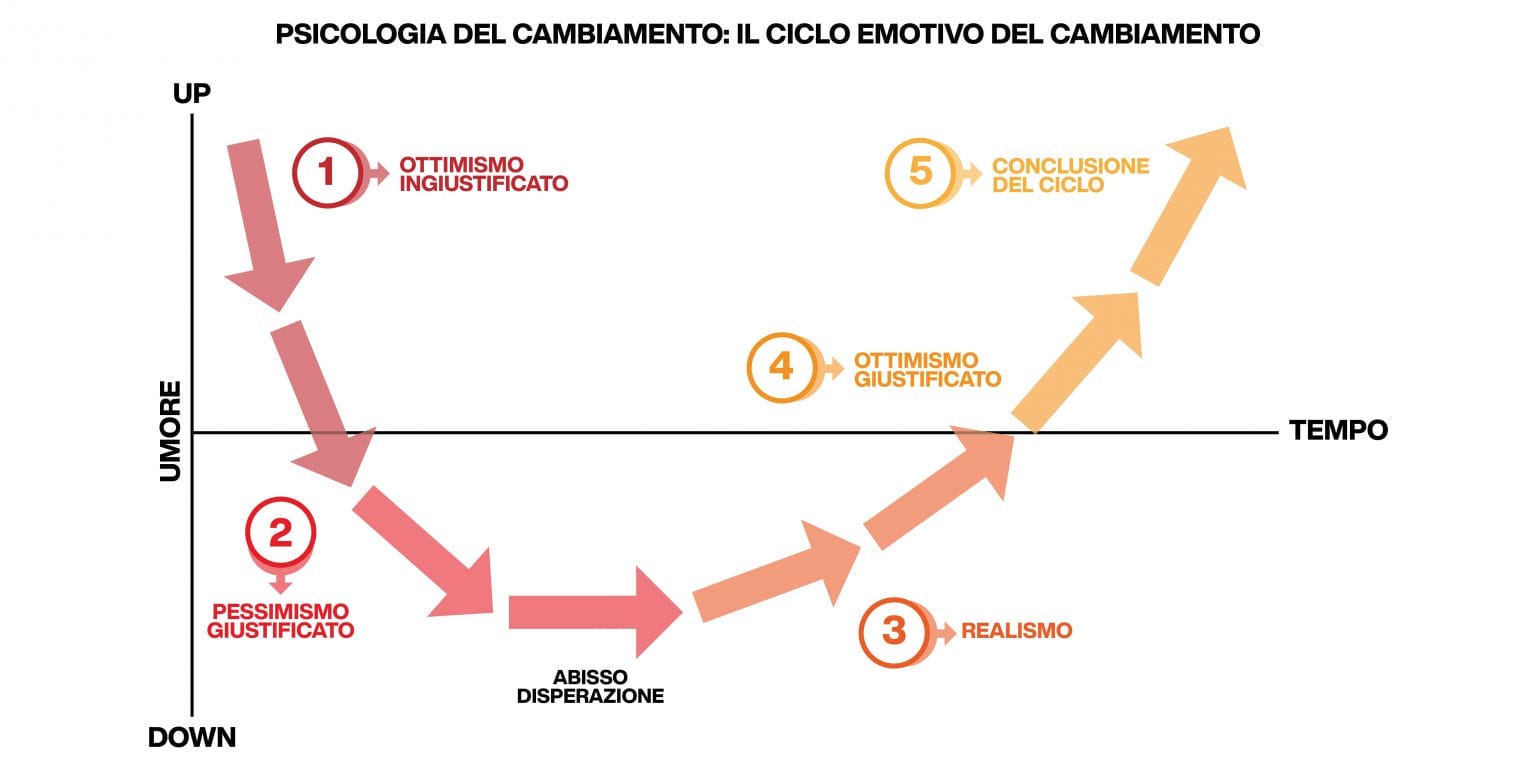 La psicologia del cambiamento per trasformare la tua impresa oggi