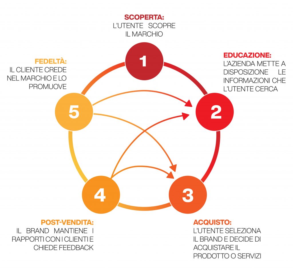 Gestione del ciclo di vita del cliente per incrementare le tue vendite Gestione del ciclo di vita del cliente per incrementare le tue vendite