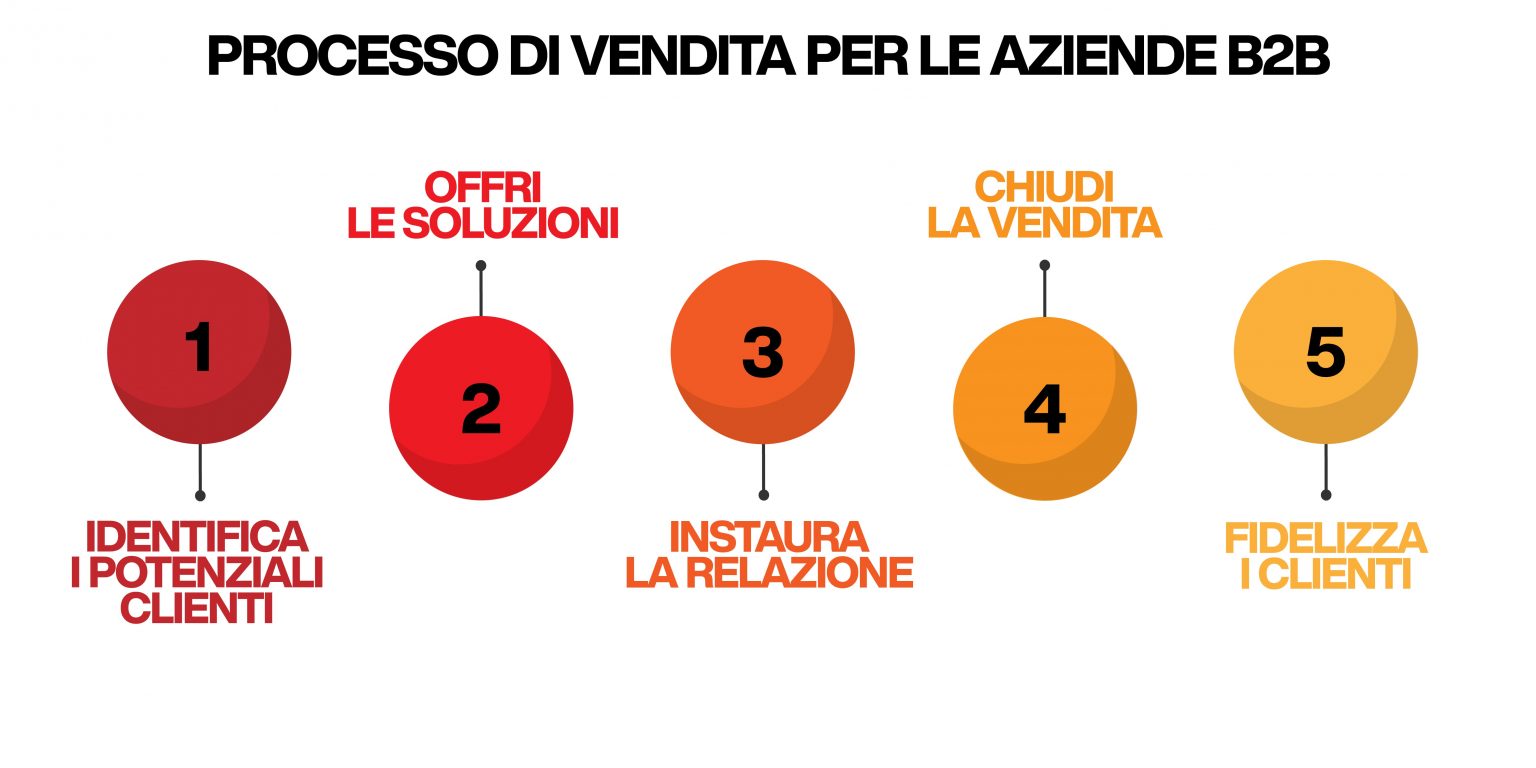 Il processo di vendita B2B con le strategie che funzionano oggi