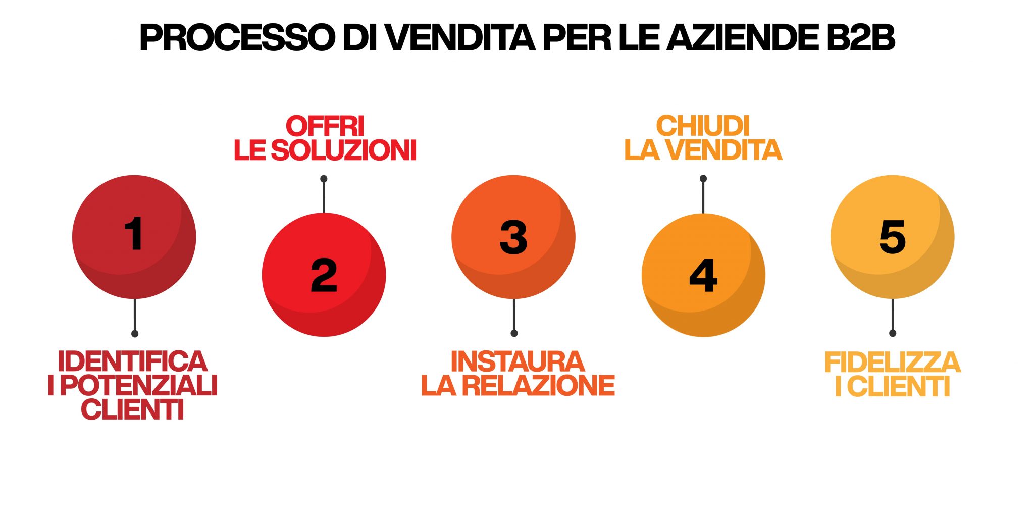 Il processo di vendita B2B con le strategie che funzionano oggi