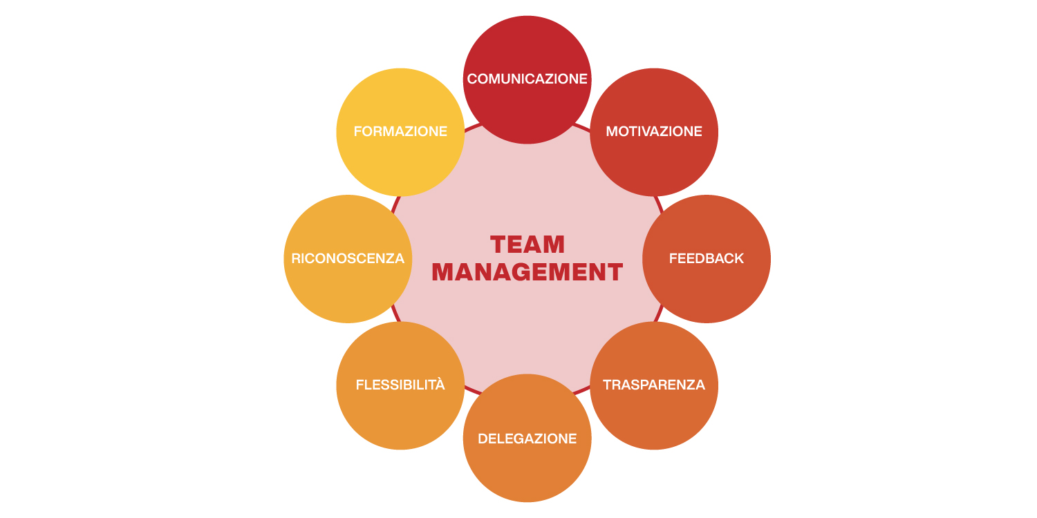Team Management efficace: consigli utili per la tua azienda - Mirko Cuneo